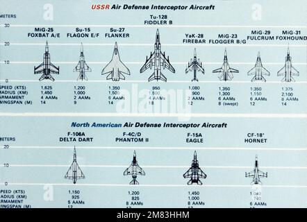 A chart of Soviet air defense interceptor Aircraft. PHOTO courtesy of ...
