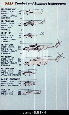 A chart showing various types of Soviet selected artillery. Country ...