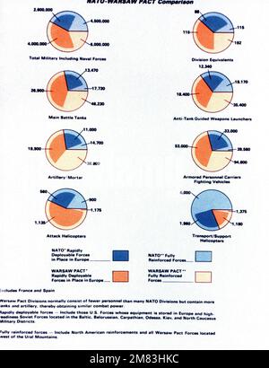 A comparison chart of NATO and Warsaw Pact combat aircraft in place in ...