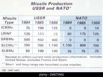 A graph depicting Soviet Union and NATO missile production. Country ...