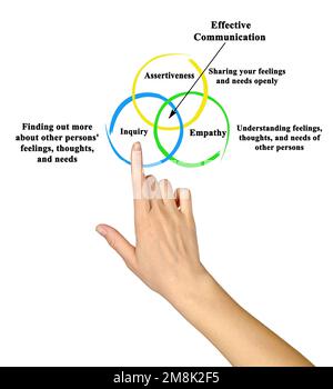 Three Characteristics of Effective Communication Stock Photo - Alamy
