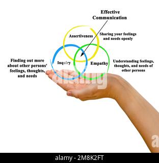Three Characteristics of Effective Communication Stock Photo - Alamy