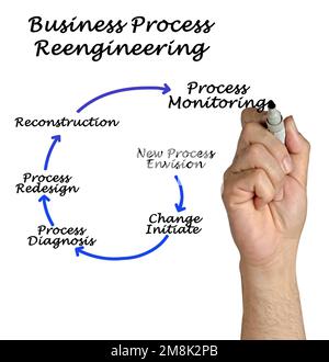 Components of Business Process Reengineering Stock Photo - Alamy