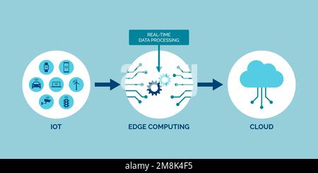 Edge computing technology and IOT infographic with icons Stock Vector ...