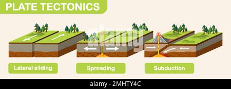 Three types of tectonic boundaries illustration Stock Vector Image ...