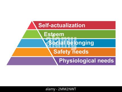 Maslow pyramid hierarchy of needs, motivation model growth triangle ...