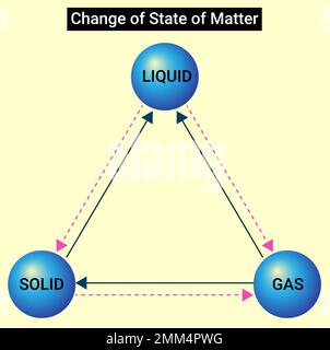 Water States of matter Phase. Change of State for Water Diagram ...