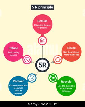5 R principle: Refuse, Reduce, Reuse, Recover, and Recycle Stock Vector ...