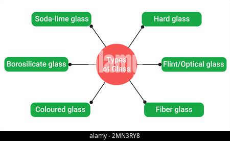 Types of Glass: soda-lime glass, lead glass and borosilicate glass ...