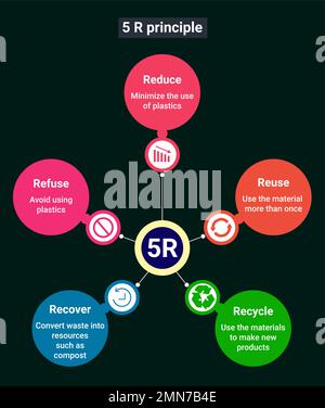 5 R principle: Refuse, Reduce, Reuse, Recover, and Recycle Stock Vector ...