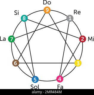 Enneagram symbol is a circle with nine points consists of a triangle ...