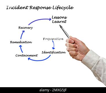 Components of Incident Response Lifecycle Stock Photo - Alamy