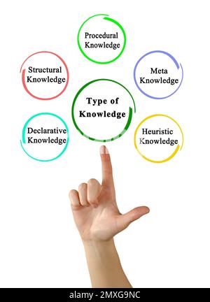 Presenting Five Types of Knowledge Stock Photo - Alamy
