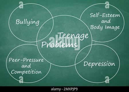 Green chalkboard with scheme of most common teens problems Stock Photo ...