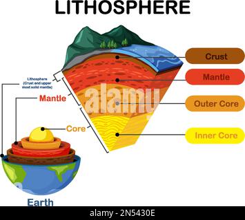 Diagram showing layers of the Earth lithosphere illustration Stock ...