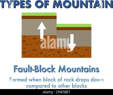 Fault Block Mountain with explanation illustration Stock Vector Image ...