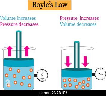 Boyle's Law , Relationship between pressure and gas volume Stock Vector ...