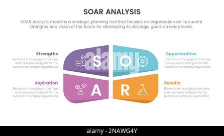 soar analysis framework infographic with box column symmetric left and right 4 point list ...
