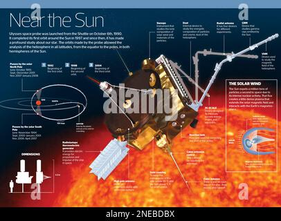 Infographic about the Ulysses space probe launched into space in 1990 ...