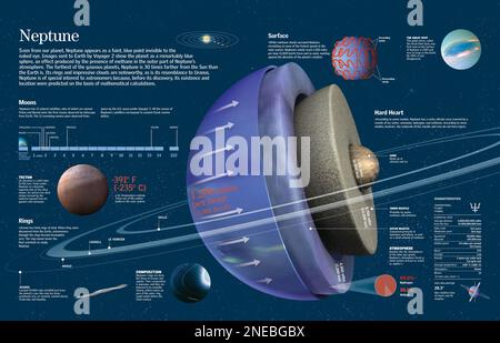 Infographic about planet Neptune, its characteristics, composition ...