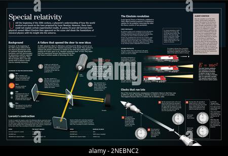 Infographic about the theory of relativity by Albert Einstein, who ...