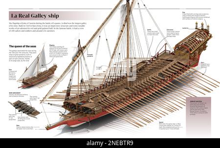 Infographic on the battle of Lepanto (1571, between the Holy League and ...