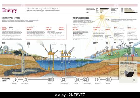 Infographic about renewable and non renewable sources of energy, their ...