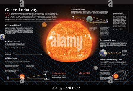 Infographic about the theory of relativity by Albert Einstein, who ...