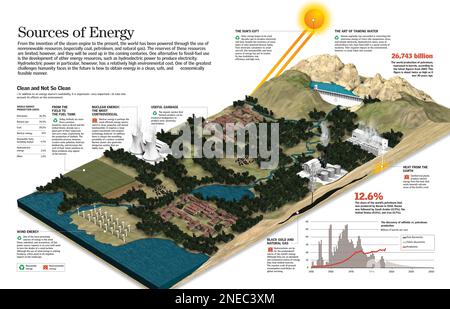 Infographic of the different sources of renewable and non-renewable ...