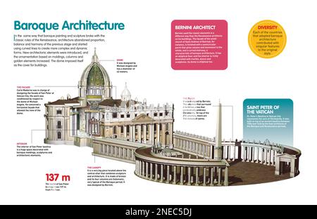 Infographic of St. Peter's Basilica in the Vatican City and its ...