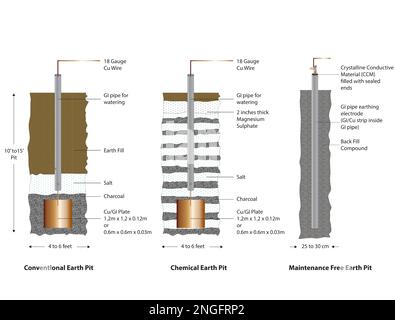 Vector Illustration of Types of System Earthing Stock Vector Image ...