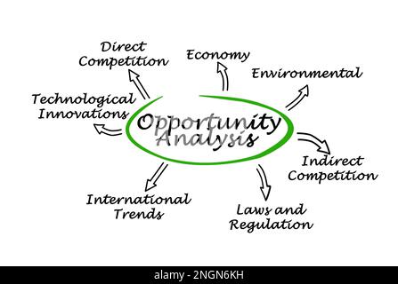 Seven Components of Opportunity Analysis Stock Photo - Alamy