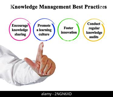 Components of Knowledge Management Best Practices Stock Photo - Alamy
