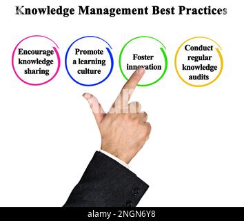 Components of Knowledge Management Best Practices Stock Photo - Alamy