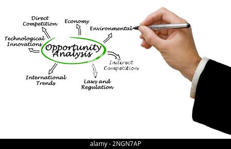 Seven Components of Opportunity Analysis Stock Photo - Alamy