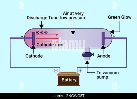 Structure of Cathode rays and anode rays Stock Vector Image & Art - Alamy