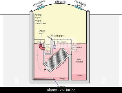 Corrugated Plate Interceptor Stock Vector Image & Art - Alamy