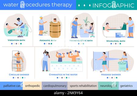 Water procedures therapy flat infographics with text categories and ...