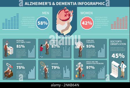 Dementia and Alzheimer infographics with disease facts and statistics ...
