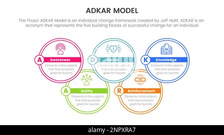 adkar model change management framework infographic with 3d shape table column information ...