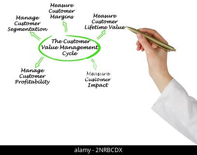 The Customer Value Management Cycle Stock Photo - Alamy