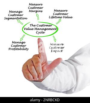 The Customer Value Management Cycle Stock Photo - Alamy