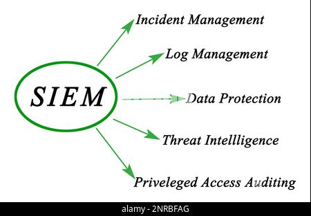 Security information and event management (SIEM) Process Flow Stock ...