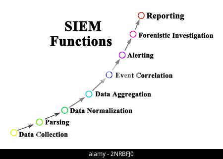 Security information and event management (SIEM) Process Flow Stock ...
