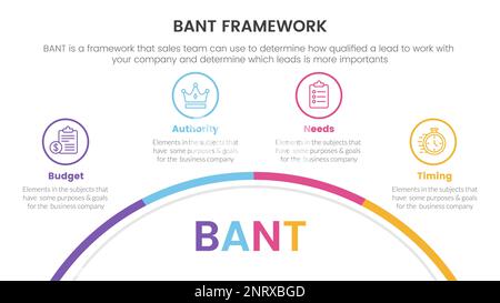 bant sales framework methodology infographic with pyramid right side information concept for ...
