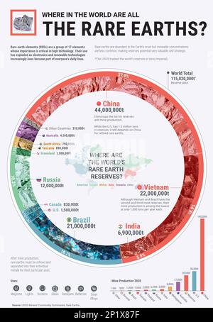Rare earth element abundance, infographic chart Stock Photo - Alamy