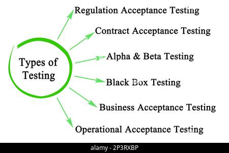 Six Types of Testing Stock Photo - Alamy