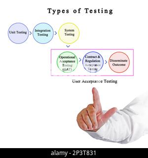 Presenting Six Types of Testing Stock Photo - Alamy