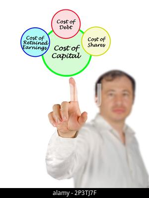 Three Components of Cost of Capital Stock Photo - Alamy