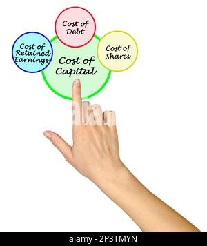 Three Components of Cost of Capital Stock Photo - Alamy